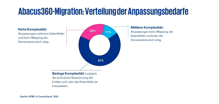 So gelingt Banken die Abacus360-Schnittstellenmigration