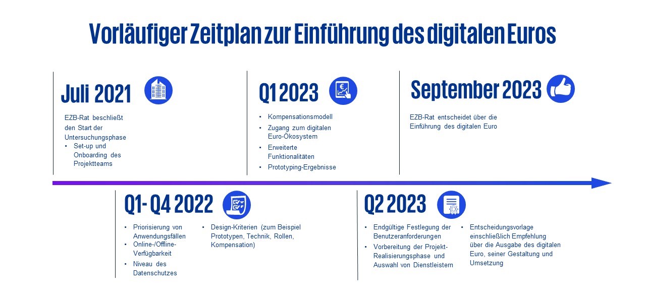 Wer fürchtet den digitalen Euro? Niemand! Doch brauchen wir ihn?