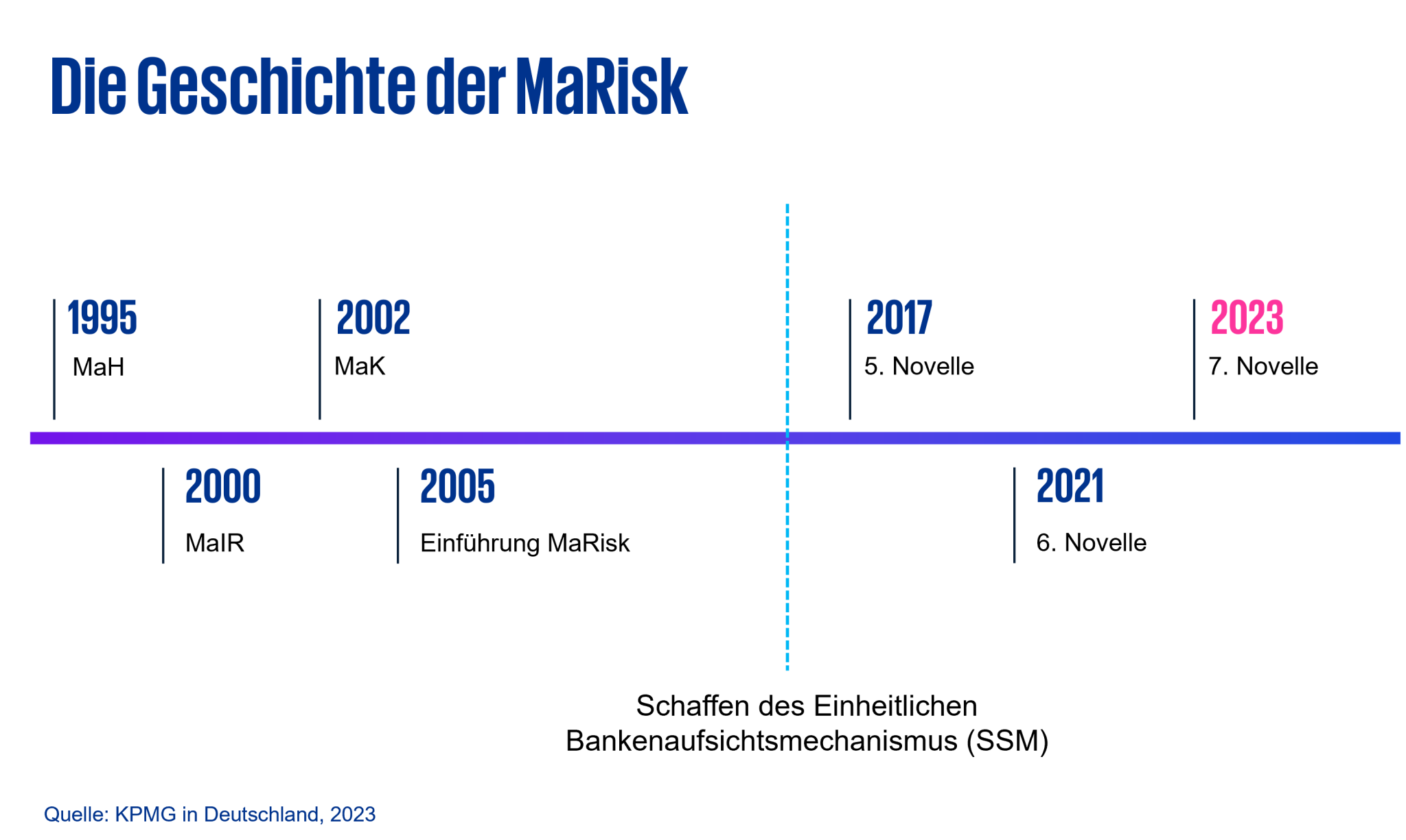 Viele Querverweise, enges Zeitfenster: Die 7. Novelle der MaRisk